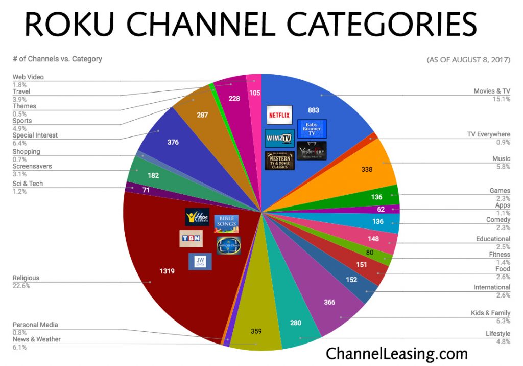 What Roku Channel Category has the Most Channels? It's Not Movies & TV ...