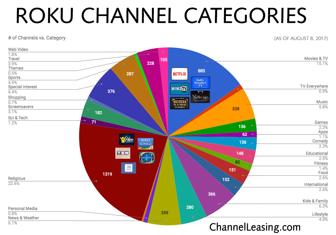 What Roku Channel Category has the Most Channels? It's Not Movies & TV ...